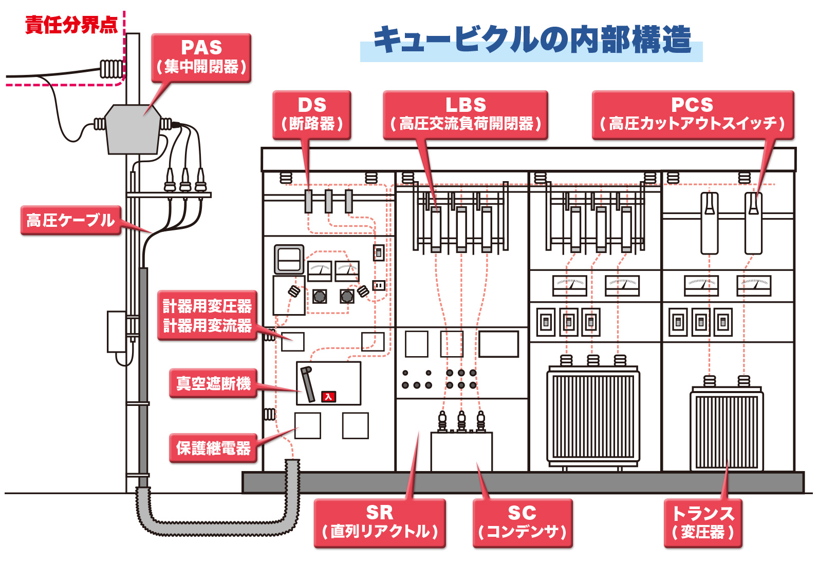 キュービクルの内部に収められる電気機器｜機器の概要をそれぞれ解説 - キュービクルWIKI
